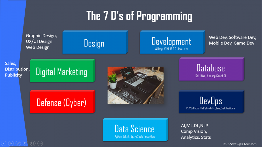 The 7 Domains of Programming – JCharisTech