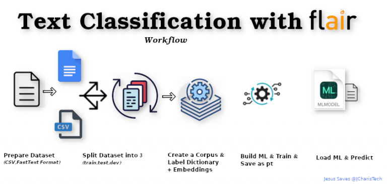 Text Classification with Flair – Pytorch NLP Framework – JCharisTech