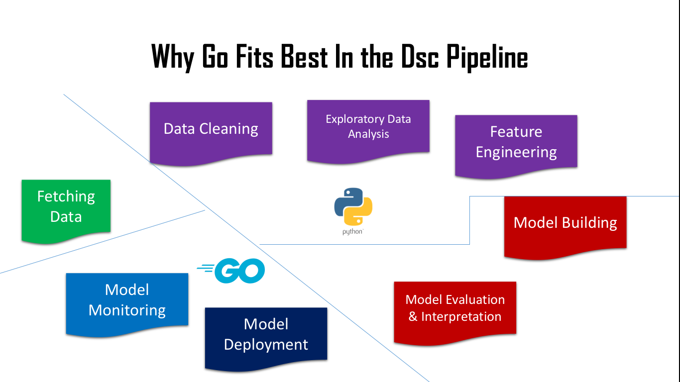 Using Go For Data Science.Is it Easy? – JCharisTech