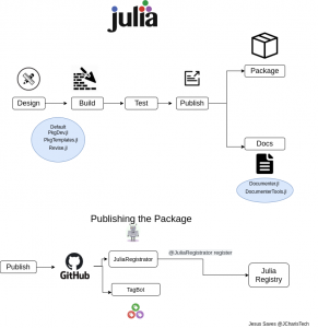 How to Develop and Publish Julia Packages For Beginners – JCharisTech