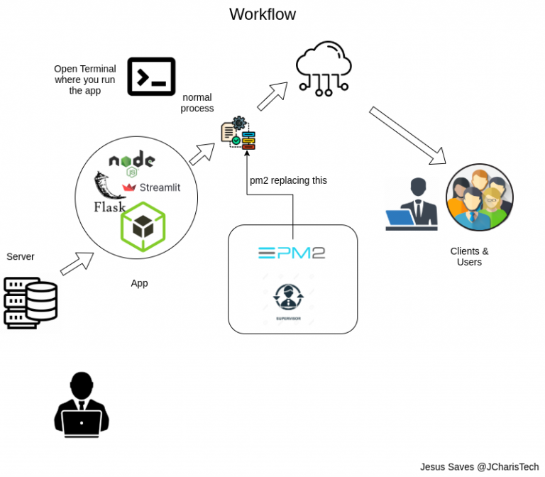 Managing Python Flask App With Pm2 Jcharistech 7788