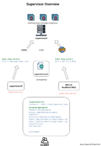 Supervisor – A Process Management Tool in Python – JCharisTech