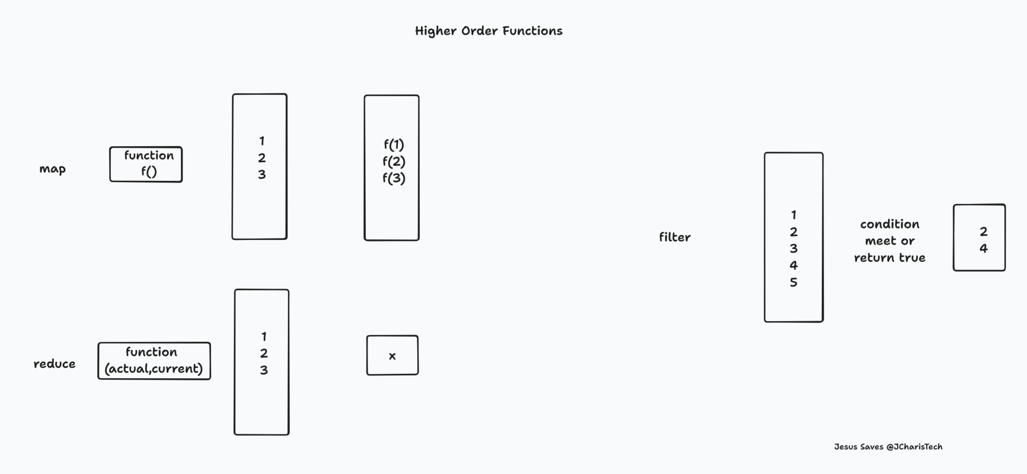 Implement Higher Order Functions In Go Lang Map Reduce And Filter 8794