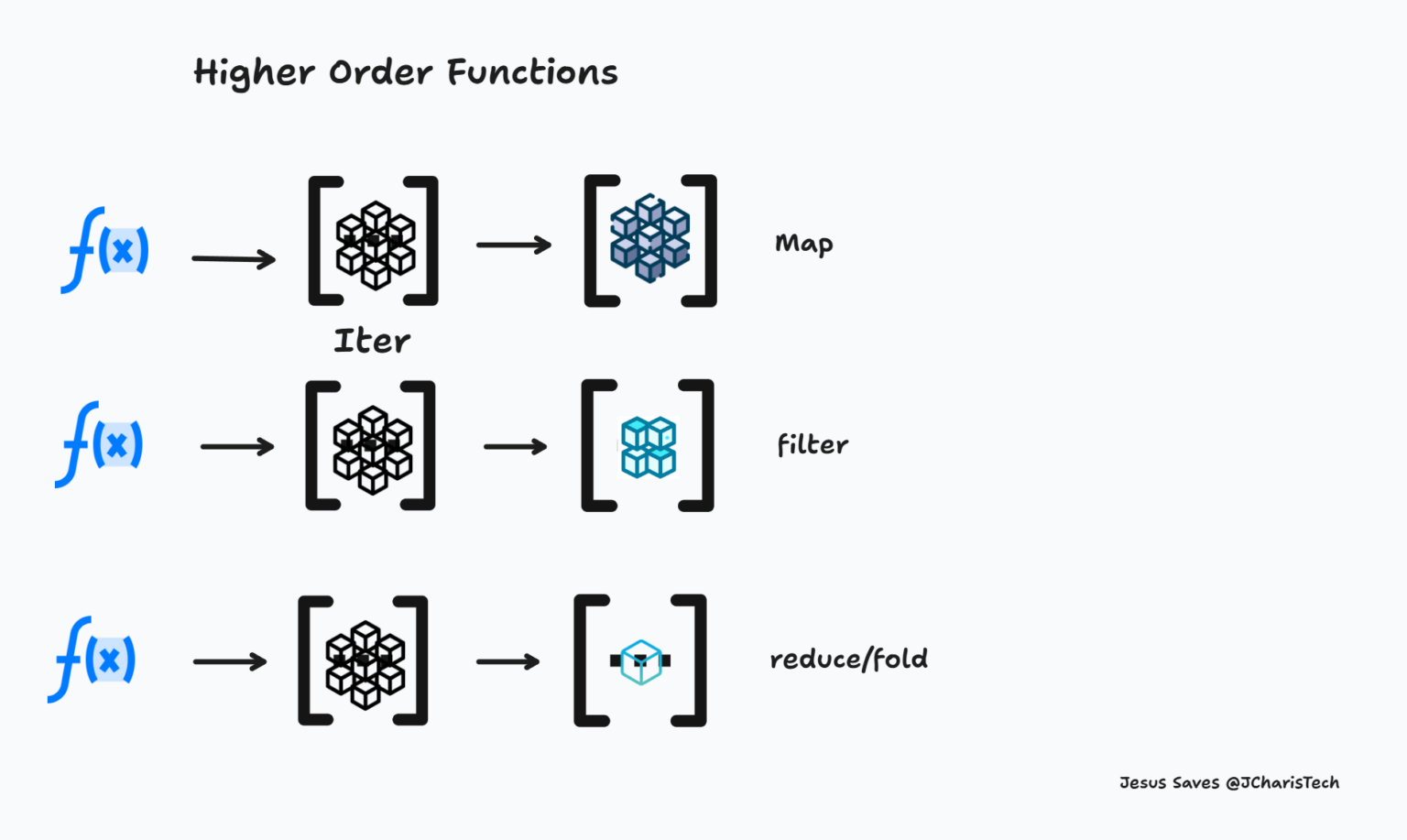 Rust Developer RoadMap – Higher Order Functions in Rust – JCharisTech