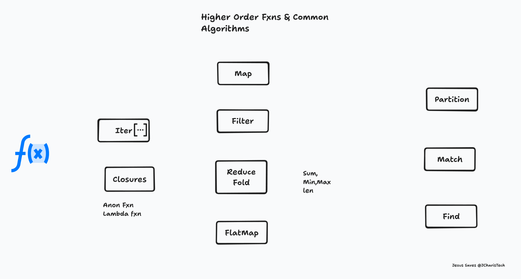 Rust Developer Roadmap Higher Order Functions In Rust Jcharistech
