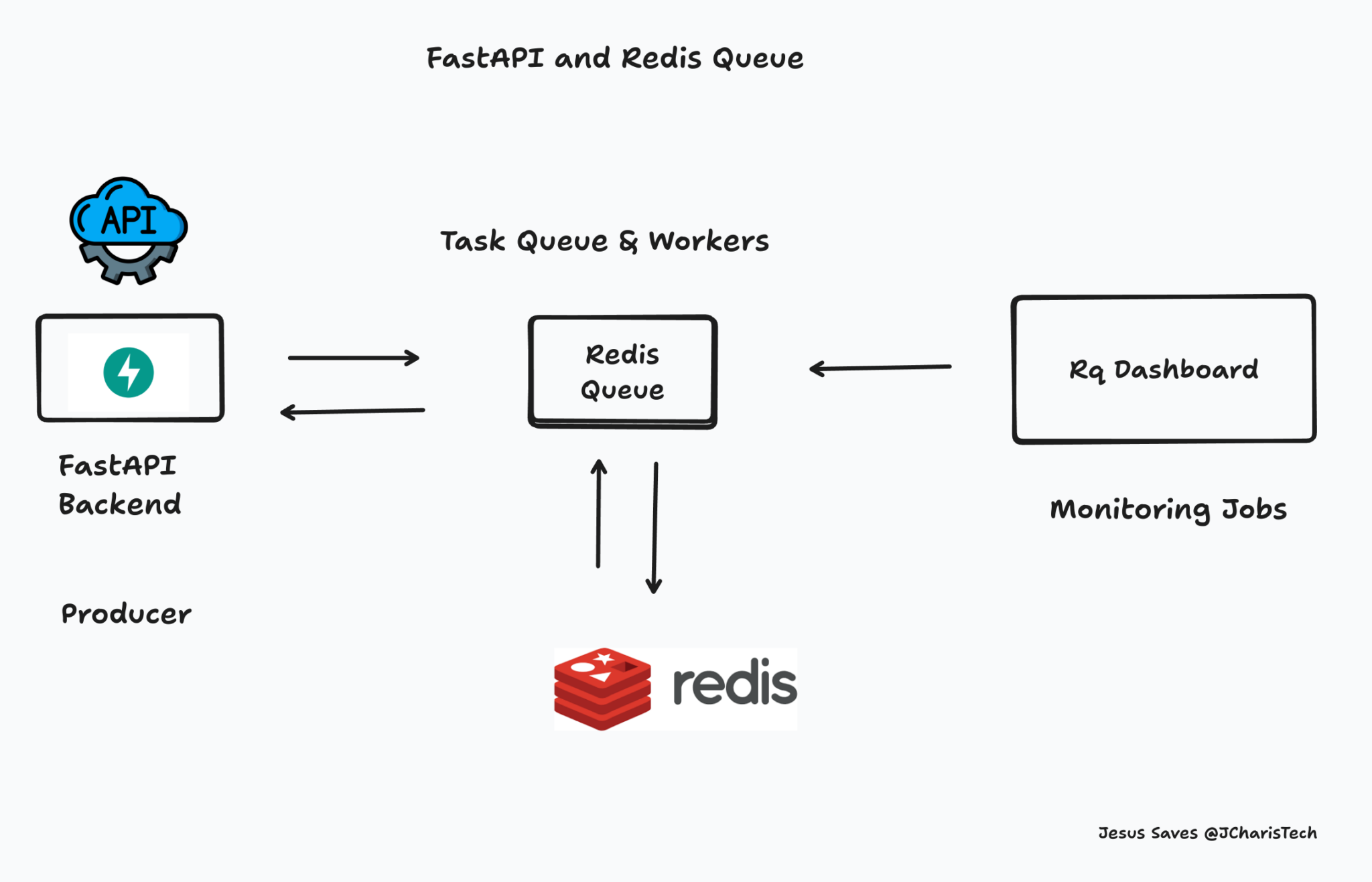 Building A Scalable App with FastAPI, Redis Queue and RQ-Dashboard – JCharisTech