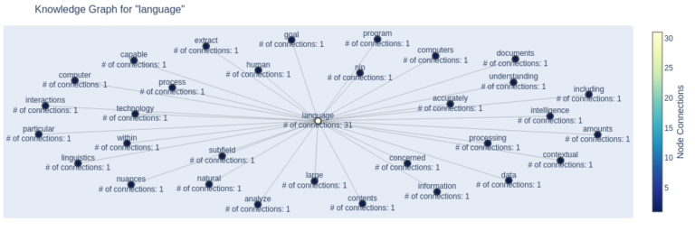 Building A Text Knowledge Graph in Python – JCharisTech