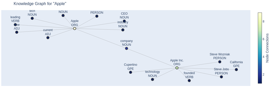 Building A Text Knowledge Graph in Python – JCharisTech